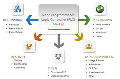 Nano Programmable Logic Controller Market Size Share 2023