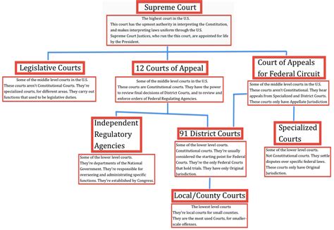 Federal Court System Structure Constitution Website