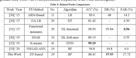 Table 9 From A Hybrid Intrusion Detection With Decision Tree For Feature Selection Semantic