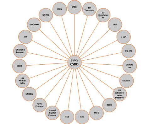 Interrogating The Interoperability Of The Csrd With Other Frameworks