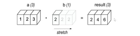 일차 DataFrame활용 서로 다른 차원 배열 연산 Matching Broadcasting