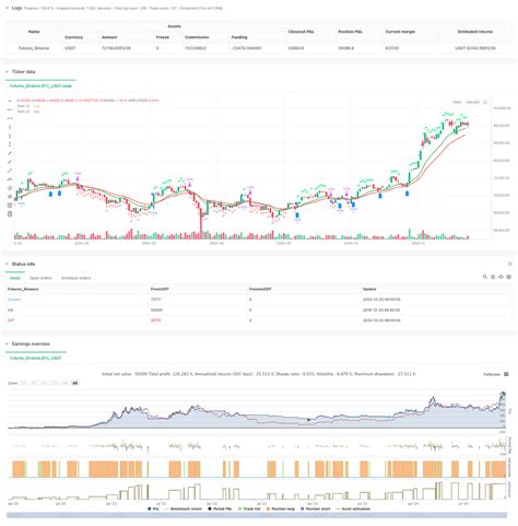 Dual Ema And Relative Strength Adaptive Trading Strategy By Sword Red Medium
