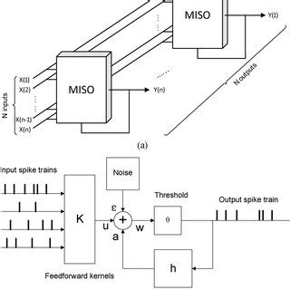The Multi Input Multi Output MIMO Model Can Be Decomposed Into A
