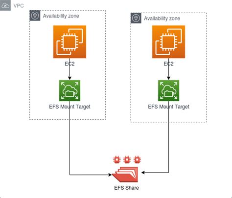 Aws Elastic File System Efs Setup On Multiple Linux Instances