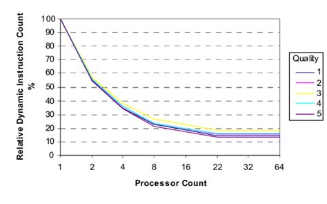 Foreman Video Sequence Depict The Dynamic Instruction Count Reduction Download Scientific