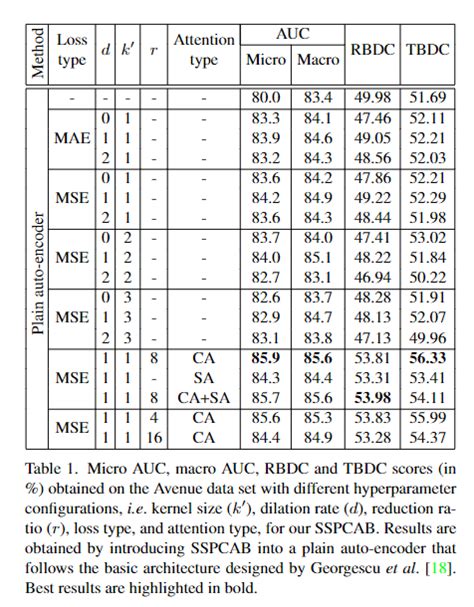【异常检测 论文阅读】（cvpr 2022）self Supervised Predictive Convolutional Attentive Block For Anomaly