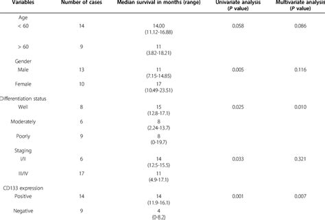 Prognostic Variables For Survival In 23 Patients With Cc Download Table