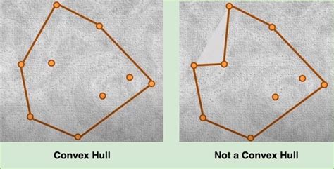c program to implement graham scan algorithm to find the convex hull