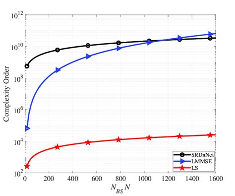 Complexity Order For The Lmmse Ls And The Sdrnnet With N P 32 And N Download Scientific
