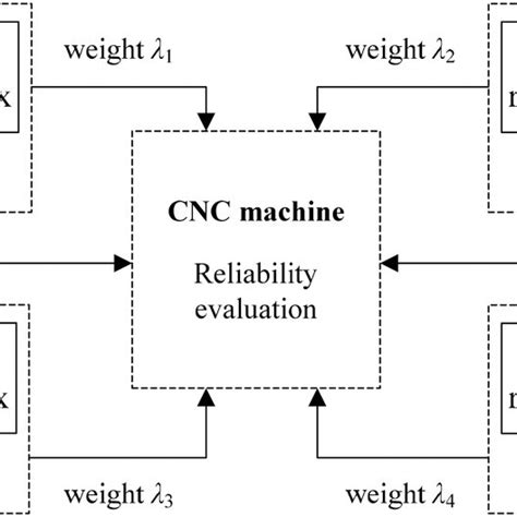 Reliability Evaluation Of Cnc Machine Tools Download Scientific Diagram