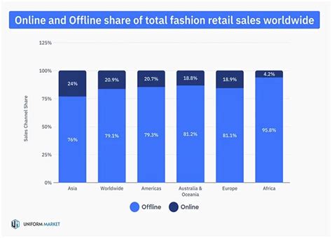 Fashion Industry Statistics And Trends 90 Facts 2025