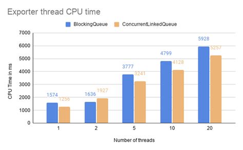 Optimizing Opentelemetrys Span Processor For High Throughput And Low Cpu Costs