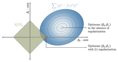 Types Of Regularization In Machine Learning By Aqeel Anwar Towards