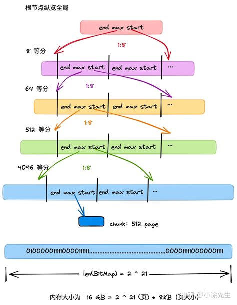 Golang 内存模型与分配机制golang内存模型 Csdn博客