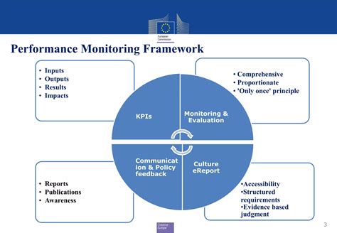 Creative Europe 2014 2020 Performance Monitoring Framework Ppt