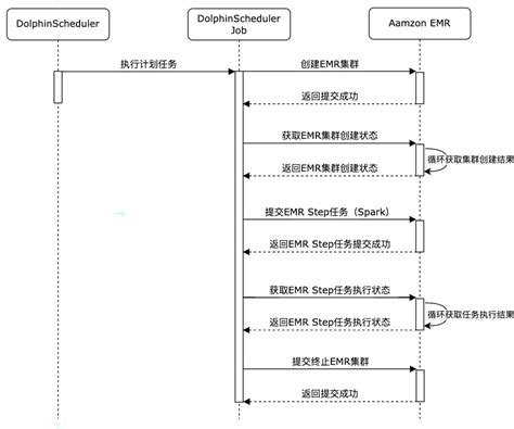 使用 Dolphinscheduler 进行 Emr 任务调度 亚马逊aws官方博客