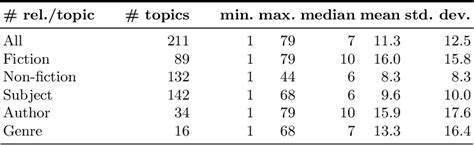 Table 6 From Inex 2009 Workshop Pre Proceedings Semantic Scholar