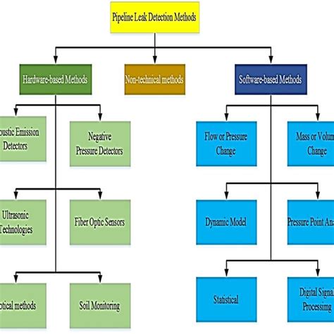 Pdf Review Of Leakage Detection Methods For Subsea Pipeline