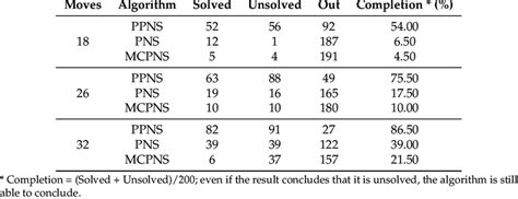 Experimental Result Of Different Algorithms Applied To Othello Positions Download Scientific