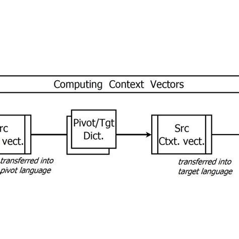 Transposing Context Vectors To Pivot Language Download Scientific Diagram