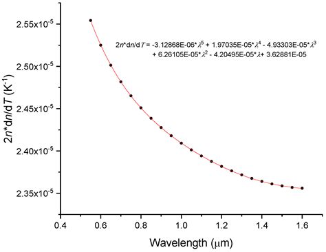 Temperature Dependence Of The Thermo Optic Coefficient Of Sio2 Glass