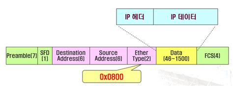 [cs공부] 네트워크 구조 6 Frame Packet Segment Datagram 5계층 기준 데이터 단위 정리