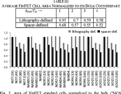Figure 1 From Analysis Of Layout Density In Finfet Standard Cells And Impact Of Fin Technology