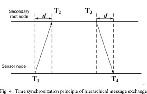 Figure 4 From A Time Synchronization Method For Wireless Sensors Array