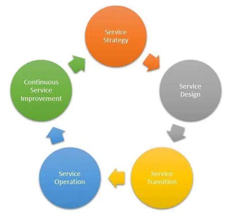Stages Of ITIL Service Lifecycle PM Study Circle