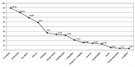 Different Sexual Practices Of The Respondents N Download Scientific Diagram
