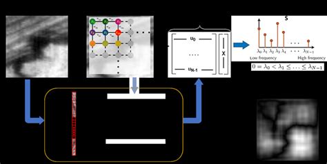 schematic representation of graph fourier transforms for spectral