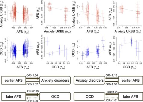 Bidirectional Causal Relationships Between Reproductive Behaviors And