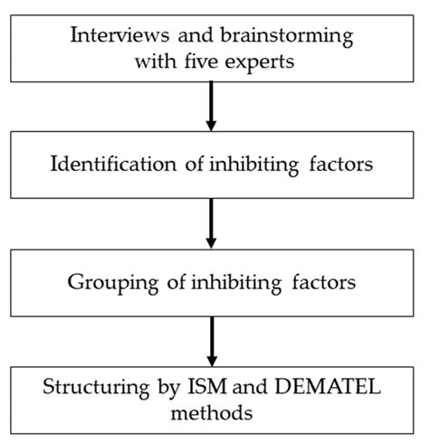 Flowchart Of The Analysis Steps Download Scientific Diagram