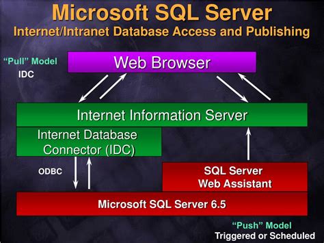 PPT What Is An Intranet PowerPoint Presentation Free Download ID