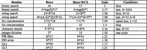 Table 1 From A Risc Architecture To Explore Hwsw Parallelism In Hwsw