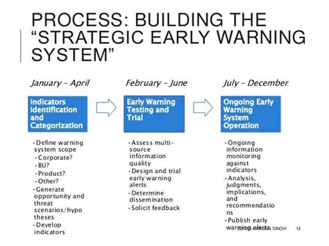 How To Build A Strategic Early Warning System