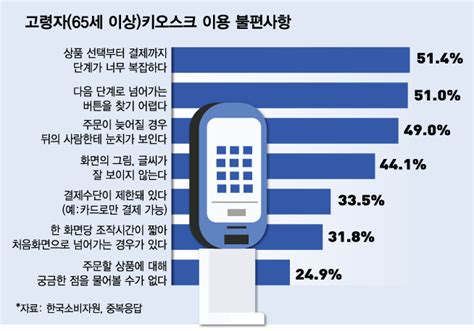 디지털 정보 사각지대 발굴 키오스크 교육현장 Giedutech