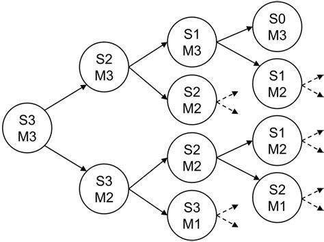 Phase Diagram Of A Markov Chain For A System With Three Mcus And Three Download Scientific