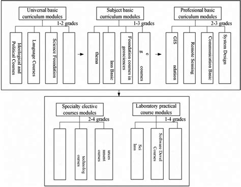 Gis Knowledge Structure Of The Specialty Curriculum Download