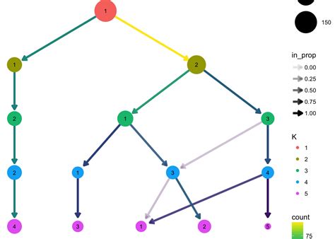 Plotting Clustering Trees • Clustree Line Chart Plots Chart