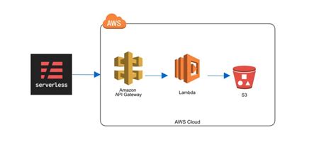 Joseph Macharia On Linkedin Aws Devopsengineer Devops Serverless Dynamodb