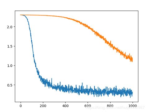 Python手写神经网络之优化器（optimizer）sgd、momentum、adagrad、rmsprop、adam实现与对比——《深度学习入门——基于python的理论与实现（第六章