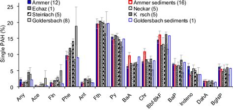 Distribution Patterns Of 15 Pahs In Sediment And Water C Wtot
