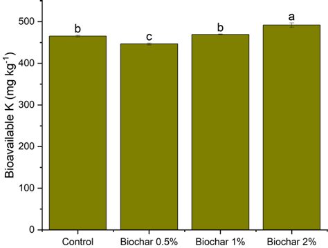 Do Statistical Data Analysis In Spss And Make Graph In Origin And Prism