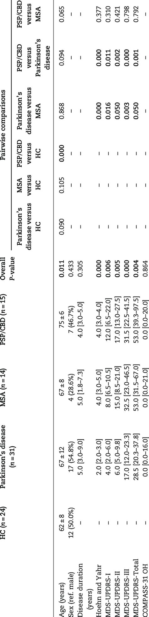 Demographic Data And Clinical Scores Download Scientific Diagram