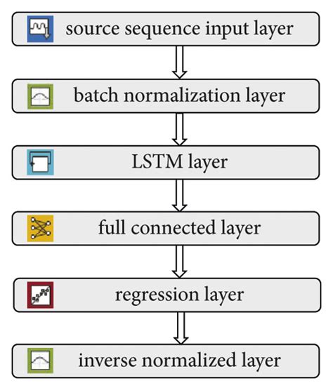 Source Domain Training Model Based On Lstm Download Scientific Diagram