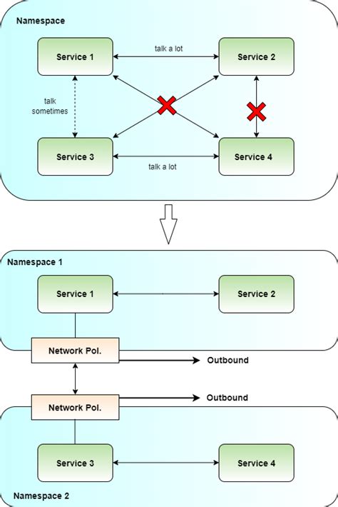 Secure Microservices
