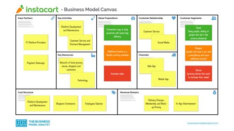 Business Model Analyst Business Model Canvas Examples And Analysis ZOHAL