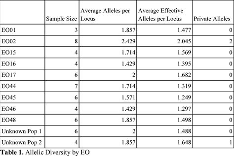 Table 1 From Identifying Evolutionary Significant Units In Spiraea Virginiana Using