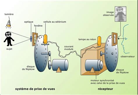 Télévision Mécanique Principe Du Système De Nipkow Média Encyclopædia Universalis